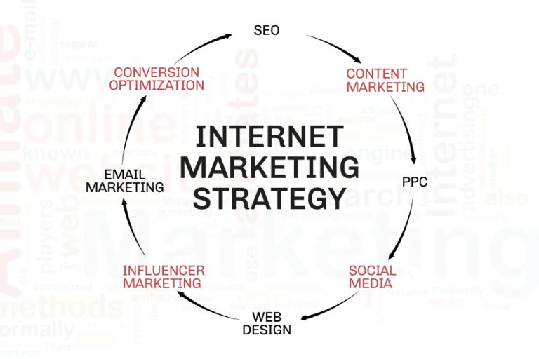 9 Internet Marketing Strategies to Grow Business | OTT SEO
