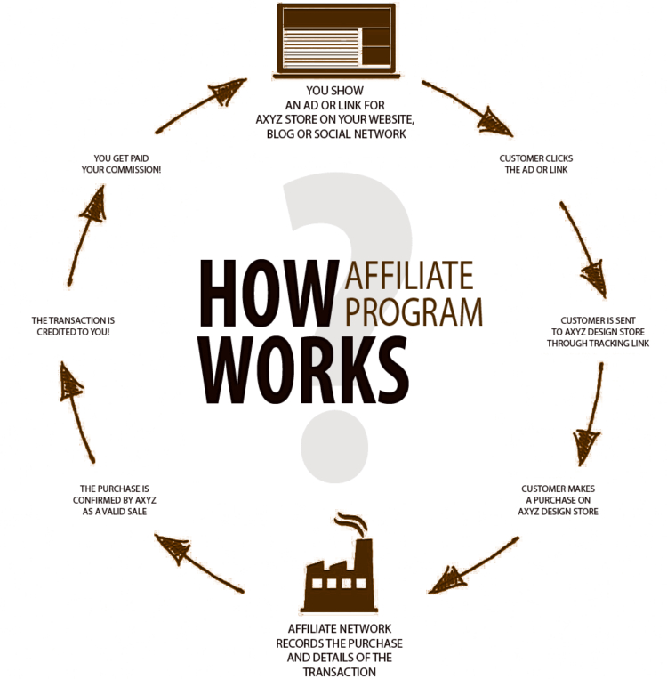 Affiliate Marketing For Beginners: A Guide To Getting Started